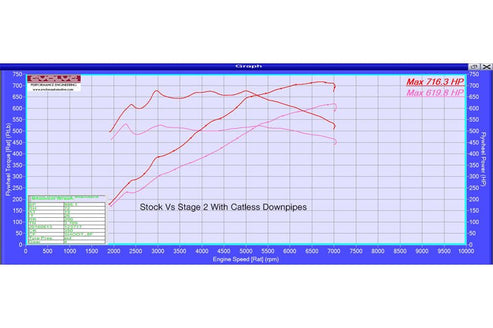 Evolve Stage 2 Remap With Catless Downpipes - BMW F10 M5 | F06 | F12 ...